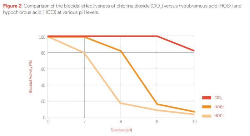 About Chlorine Dioxide - International Dioxcide