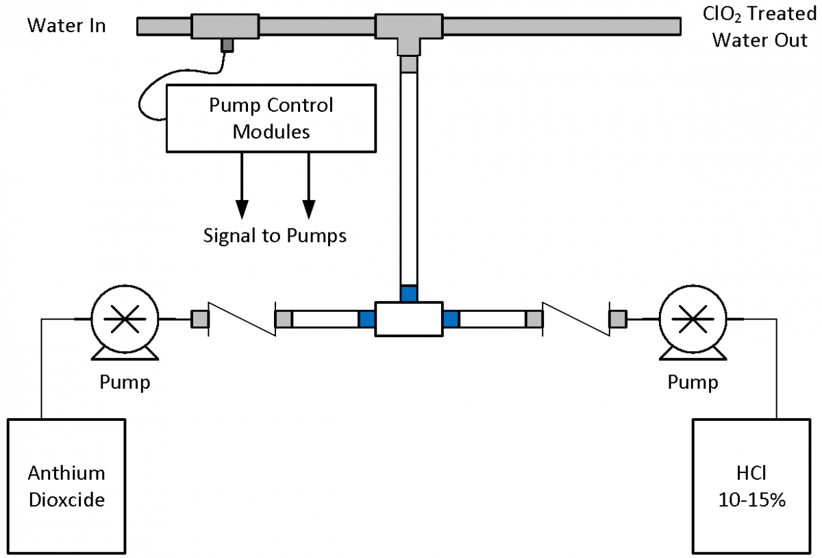 ADOX™ MiniTEE (ClO2) Generator | International Dioxcide
