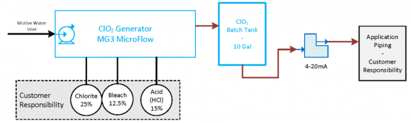 ADOX™ Microflow (ClO2) Generator | International Dioxcide