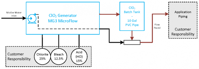 ADOX™ Microflow (ClO2) Generator | International Dioxcide
